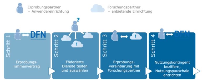 DFN-Cloud – FAQ - DFN