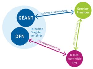 DFN-Cloud – FAQ - DFN