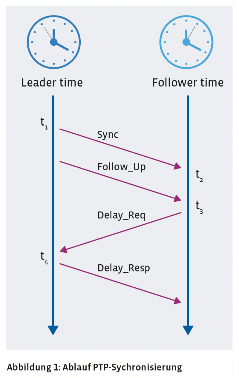 Zeitsynchronisation mit PTP - DFN