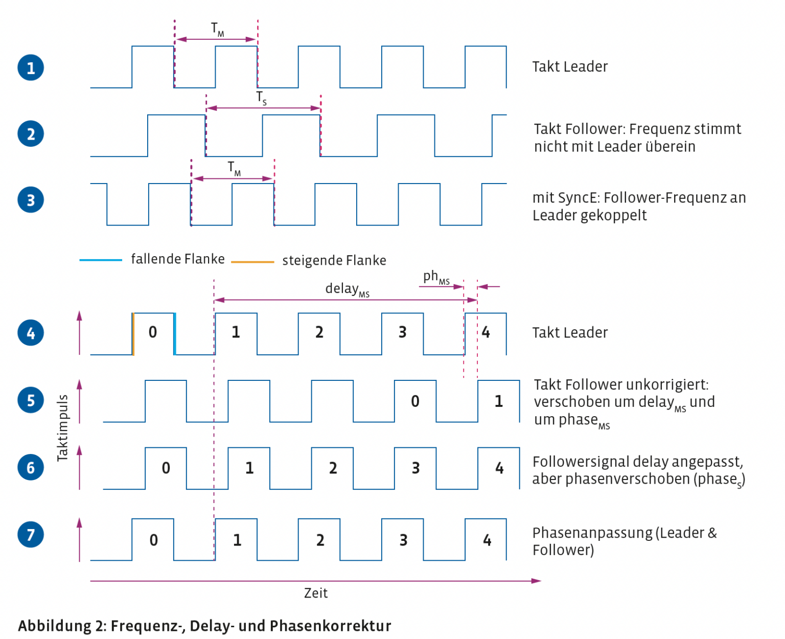 Zeitsynchronisation mit PTP - DFN