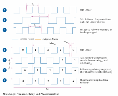 Zeitsynchronisation mit PTP - DFN