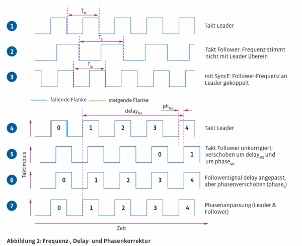 Zeitsynchronisation mit PTP - DFN